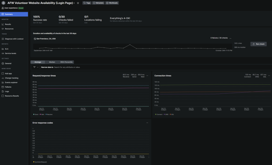 How Synthetic Monitoring Supports Nonprofits With Angel Flight West New Relic