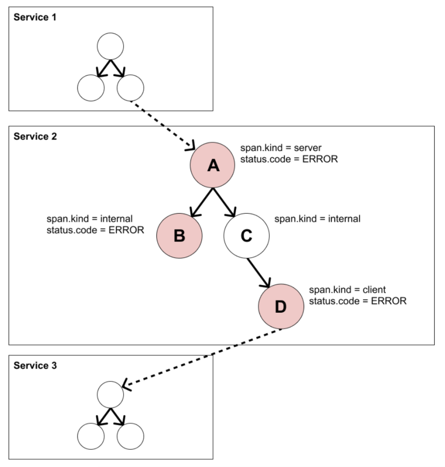 Handling Error Rate In Opentelemetry And New Relic New Relic