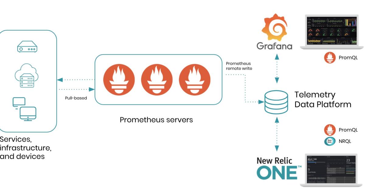 Effortlessly Scale Prometheus With The Telemetry Data Platform—and Keep Your Grafana Dashboards
