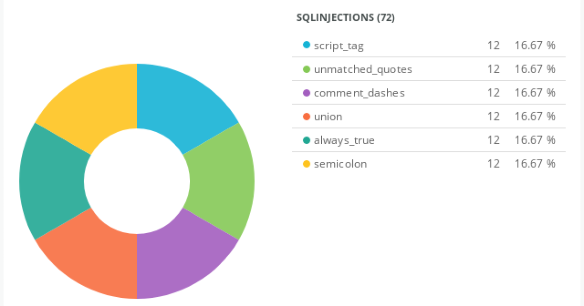 Detect SQL injection with New Relic’s Pixie integration | New Relic