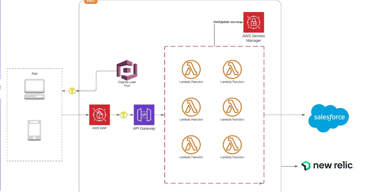 How Veygo Uses Serverless to Improve Customer Experience | New Relic