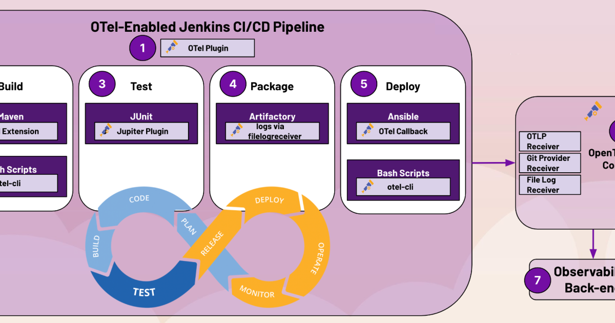 How to observe your CI/CD pipelines with OpenTelemetry | New Relic