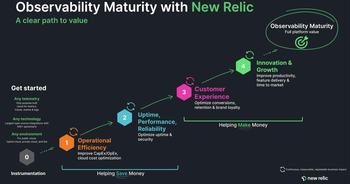 Observability maturity for organizations | New Relic