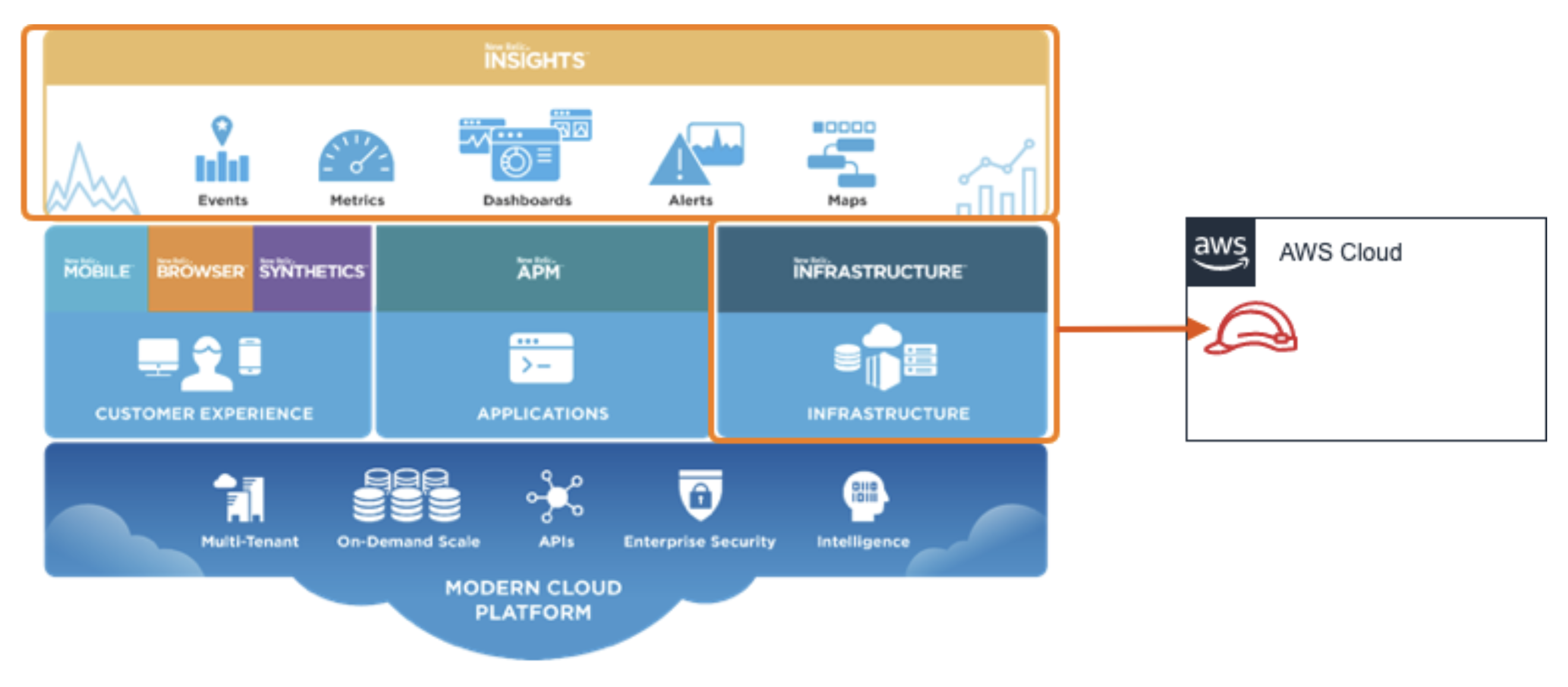 New Relic による大規模 AWS モニタリング | Observability Design Pattern