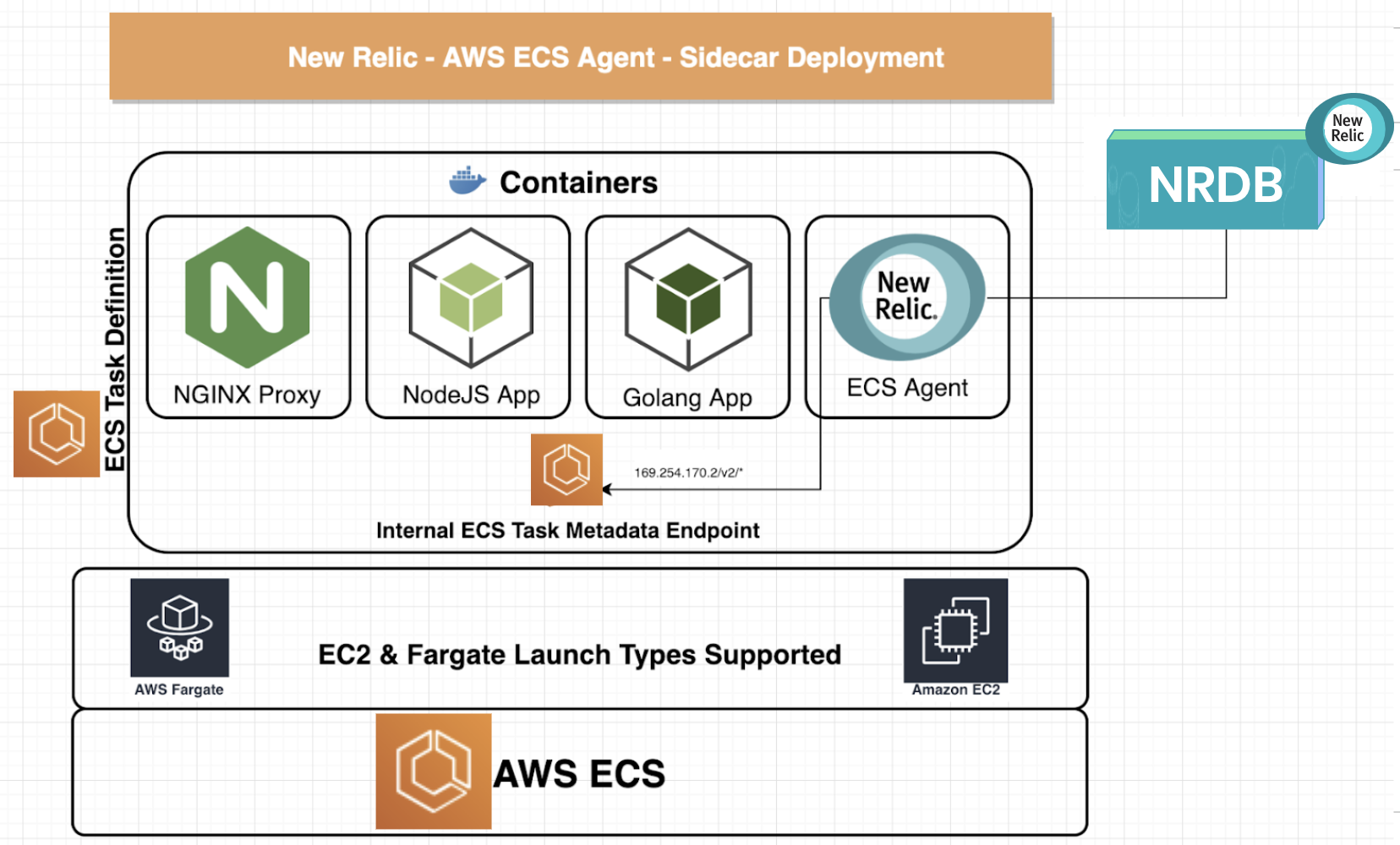 ECS Fargate環境でタスクやコンテナレベルのメトリクスを収集する方法